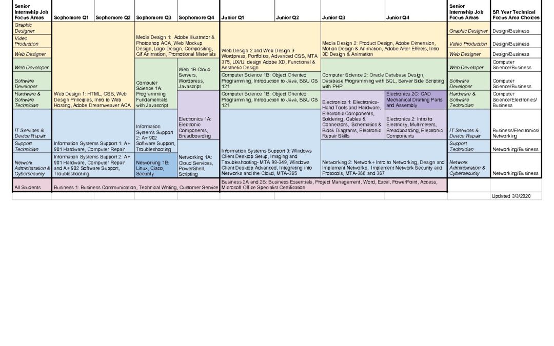 MTCHS Pathways Focus Areas Map – MTCHS